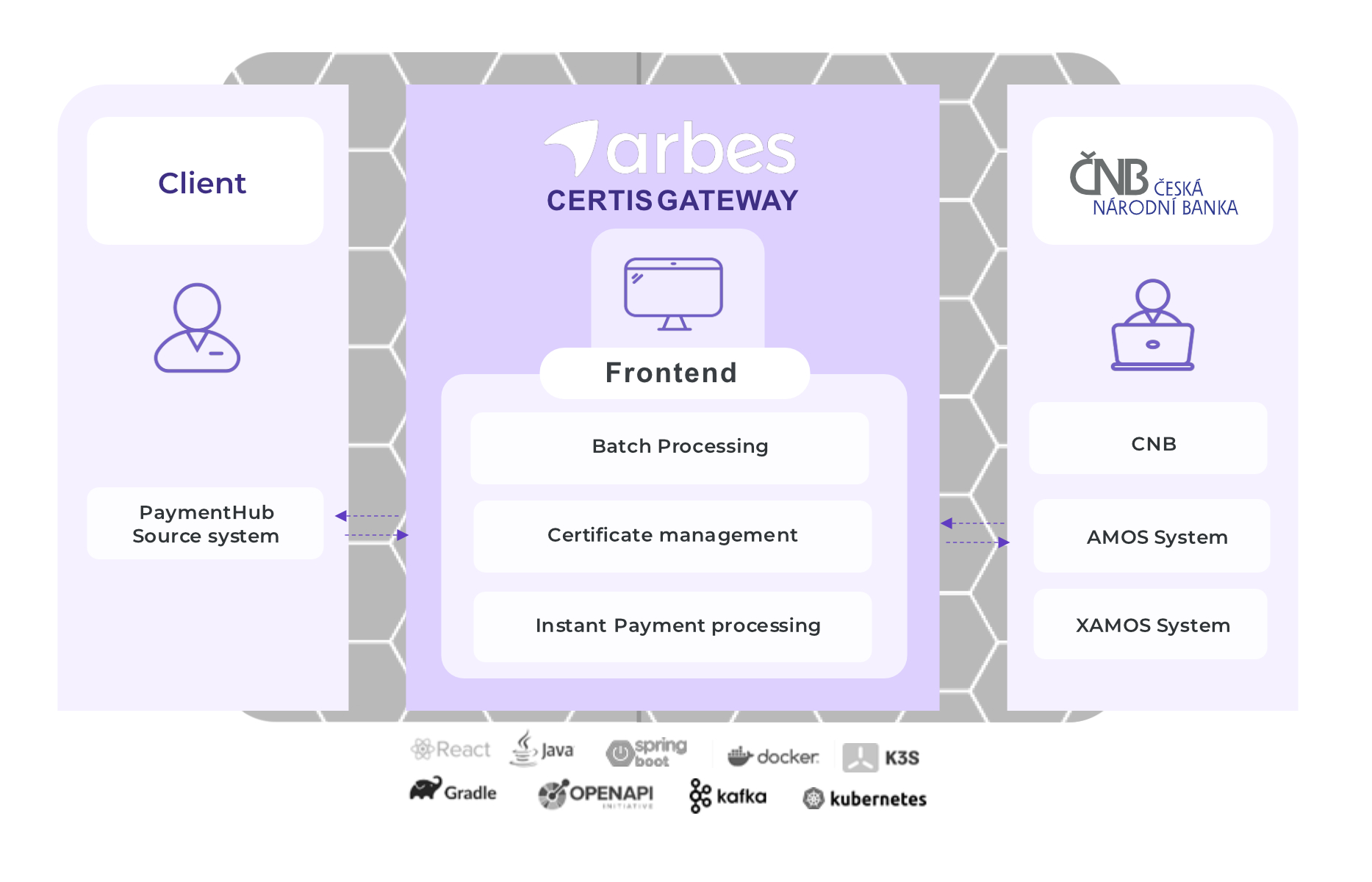 ARBES Technologies | ARBES Certis Gateway